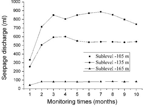 Monthly Variation In Seepage Discharge Curves In Shallow Sublevels