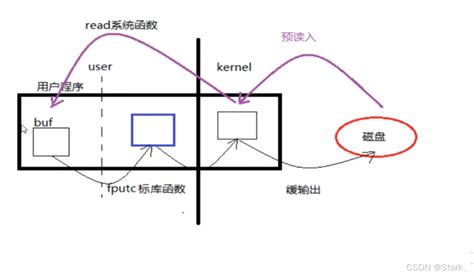 Linux文件IO read write 缓冲区 详