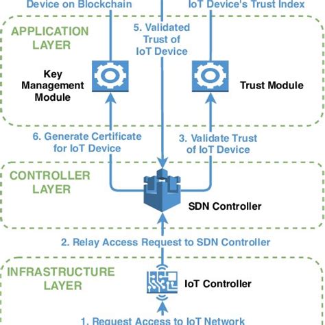 Registration Process Of Iot Devices Requesting Access Download Scientific Diagram
