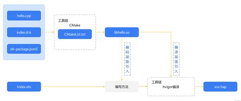 鸿蒙os开发实例：【native C】 Csdn博客