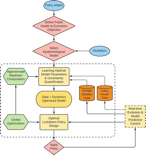 Flow Diagram Of The Data Driven Approach For The Synthesis Of Optimal Download Scientific