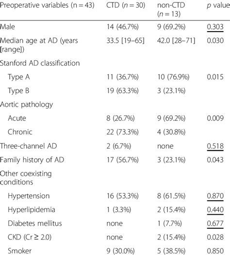 Preoperative Variables Download Table
