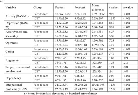 Table 2 From Effect Of Internet Based Versus Face To Face Cognitive Behavioral Therapy For
