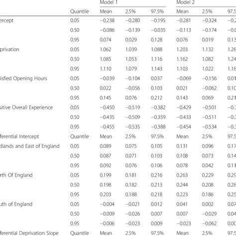 Estimated Regression Coefficients Posterior Summary By Quantile And