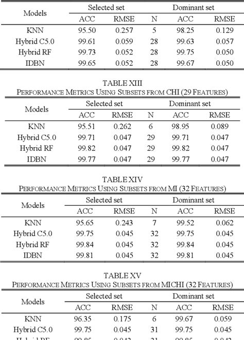 table xiv from integration of educational data mining models to a web