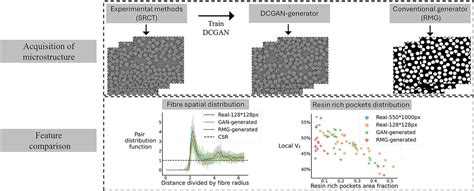 Synthesising Realistic 2d Microstructures Of Unidirectional Fibre Reinforced Composites With A