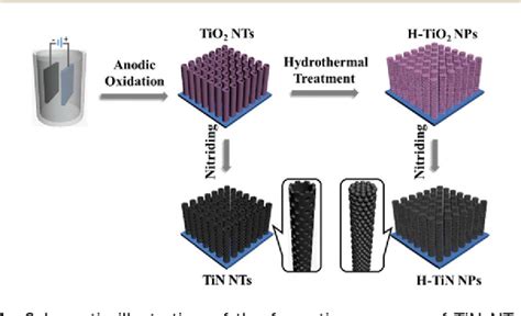 Figure 1 From Hierarchical Tin Nanoparticles Assembled Nanopillars For
