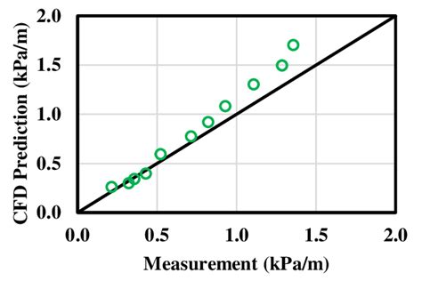 Pressure Losses For The Annular Flow Of A Viscous Mud The Results