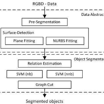 Object Segmentation Framework Download Scientific Diagram