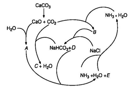 solved the solvay process can be represented by the following scheme