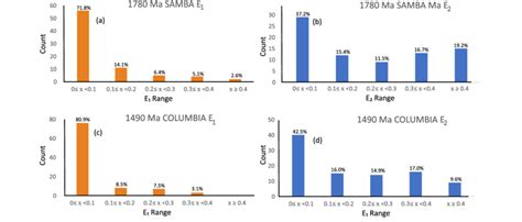 A Binned E Values For 1780 Samba Model Without C95 Errors B Binned
