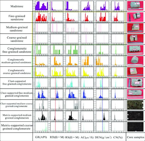 Cores And Logging Response Characteristics Of Different Lithofacies In Download Scientific
