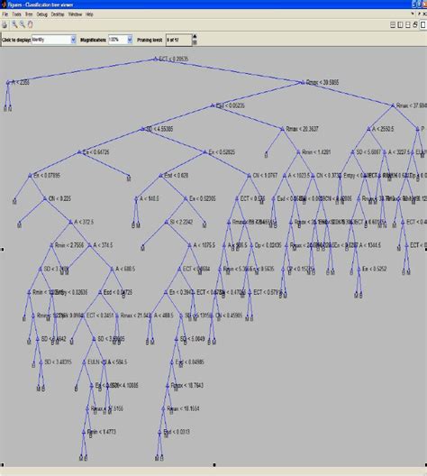 Classification Tree With Class Membership And Variable Ranges See Download Scientific Diagram