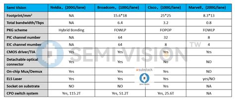 Cpo Switch Technology Analysis Semivision