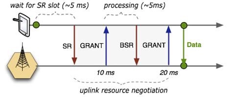 Uplink Latency Of WiFi And G Networks Igvita Com