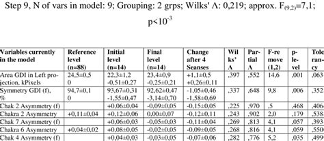 discriminant function analysis summary for parameters of gdv download