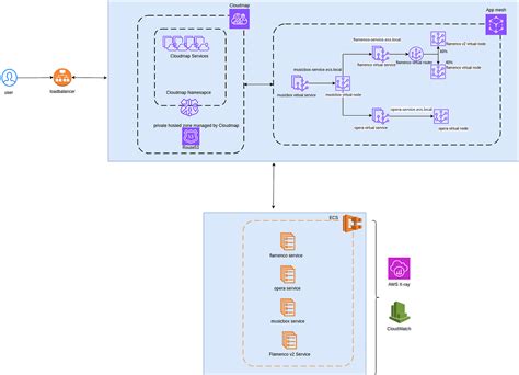Deploying Service Mesh Based Architectures Using Aws App Mesh And Amazon Ecs By Abdul Fayis