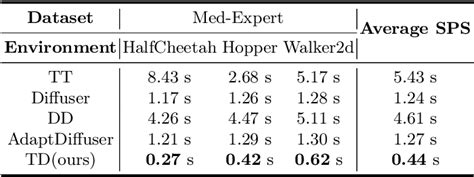Table From Diffusion Models As Optimizers For Efficient Planning In Offline RL Semantic Scholar