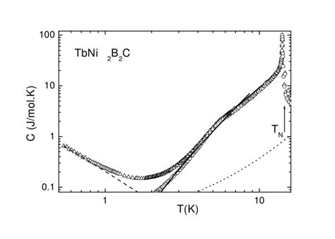 log log plot of the c tot t triangle c e t c d t dotted
