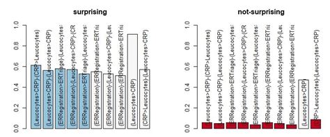 The 10 Most Discriminating Sub Sequences For Sepsis Test Data