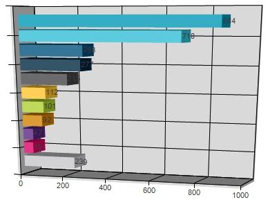 Asp Net Chart Control Value Label Position Stack Overflow