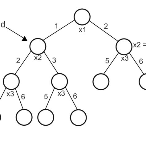 1 A Search Tree On Example 23 Heuristics Of Variablesvalues