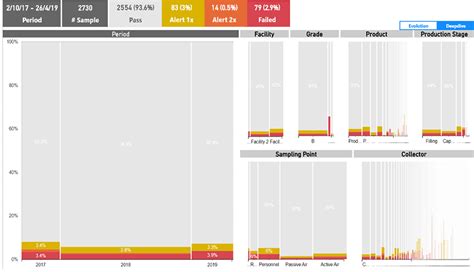 Advanced Data Analysis As An Enabler To Near Real Time Contamination
