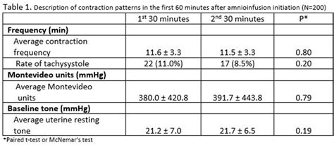 369 Impact Of Amnioinfusion On Uterine Tone And Contractions