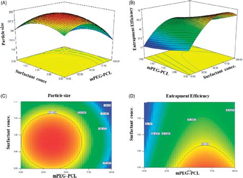 Interactive Effect Of Surfactant Concentration And Amount Of Mpeg Pcl Download Scientific