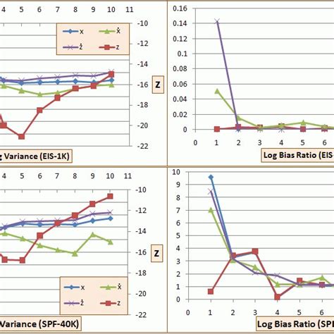 log variance and log bias ratio singular case download scientific