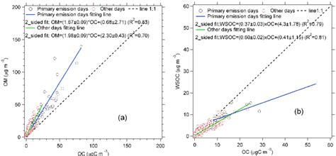 The Correlations Of Measured Data Between A Om And Oc B Wsoc And Oc Download Scientific
