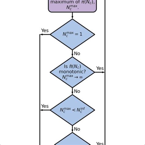 Figure Flowchart Of The Binominal Model The Average Response As A