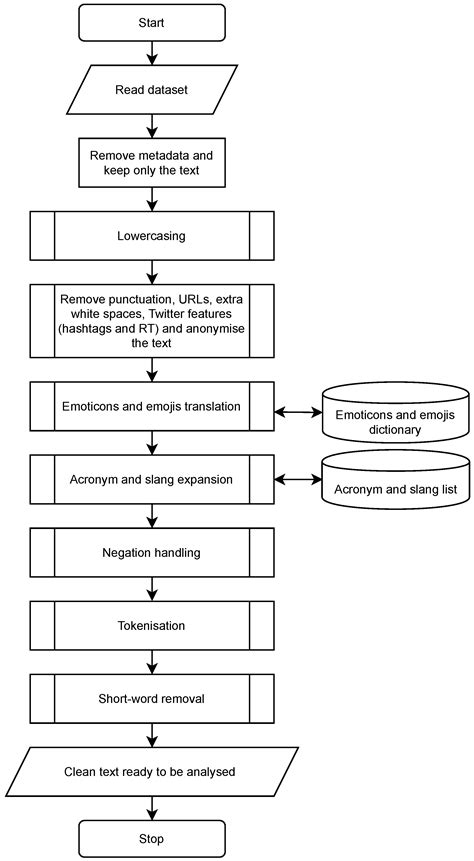 Evaluating The Effectiveness Of Text Pre Processing In Sentiment Analysis