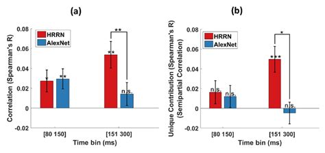Contribution Of The Feedforward And Recurrent Models In Explaining Meg Download Scientific
