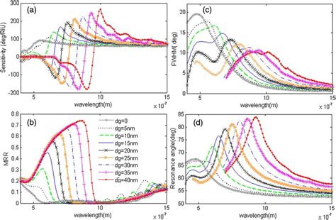 Effect Of Dg Variations On The Sensor Performance A Sensitivity B