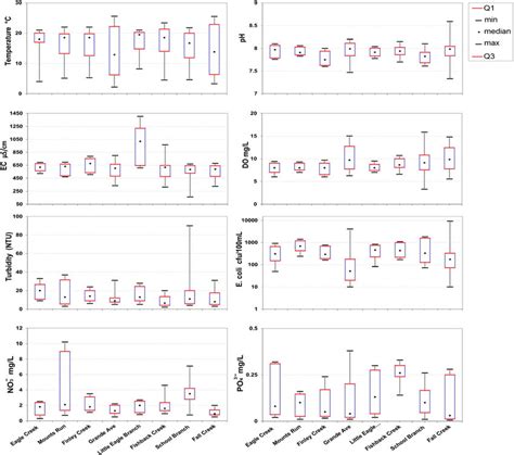 boxplots showing the range of variations from minimum to maximum and