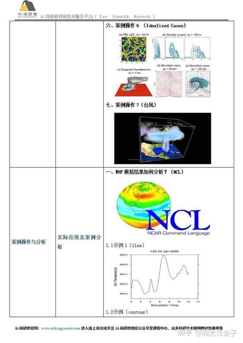 [学习教程]wrf气象建模、多案例应用与精美制图 知乎