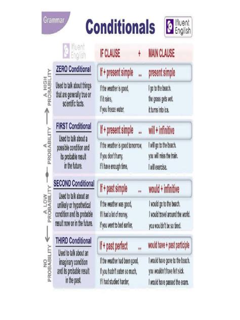 0 1 2 3 conditionals rules pdf