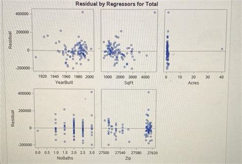 solved the glm procedure dependent variable total source