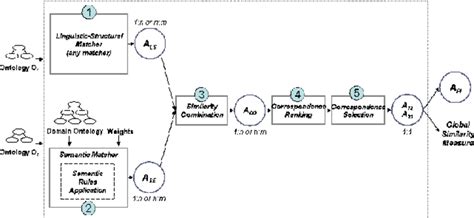 The Overall Process For Matching Peer Ontologies Download Scientific
