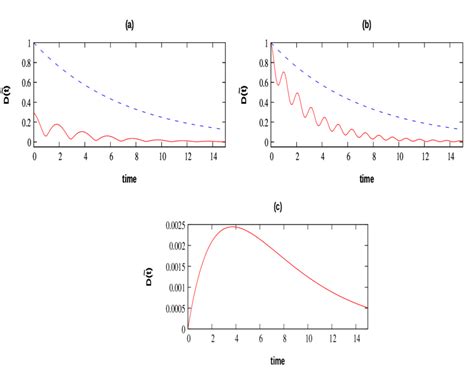 The Concept Of Non Markovianity From Breuer Et Al 109 We Plot Here