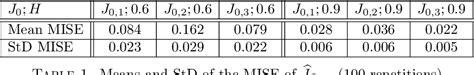 Table 1 From Nonparametric Estimation For Iid Paths Of A Martingale Driven Model With