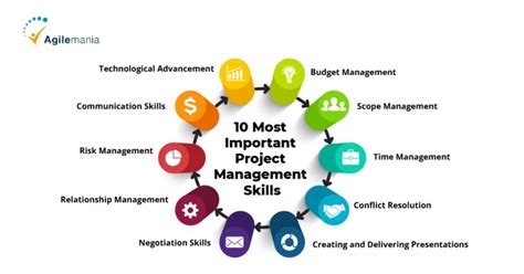 Essential Project Management Skills For Success In 2025 Master Key Skills