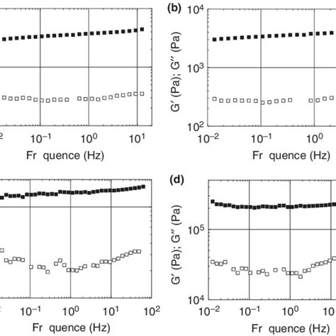 Elastic Modulus G And Viscous Modulus G For A Gel Composed Of Download Scientific