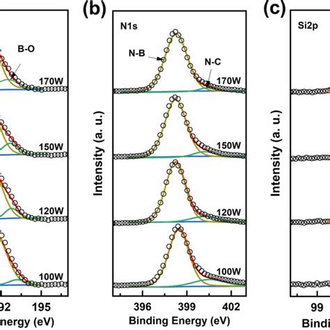 Xps Core Level Spectra Of A B 1s B N 1s And C Si 2p For H Bn