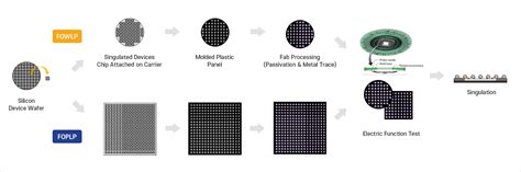 Fowlp Plp Semiconductor Business 네패스