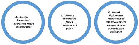 1 The Various Approaches Towards Addressing The Hdp Nexus And Forced Download Scientific 1 The Various Approaches Towards Addressing The Hdp Nexus And Forced Download Scientific