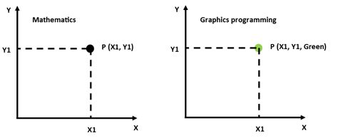 Introduction To The Graphics Pipeline Graphics And GPU Programming Tutorials GameDev Net