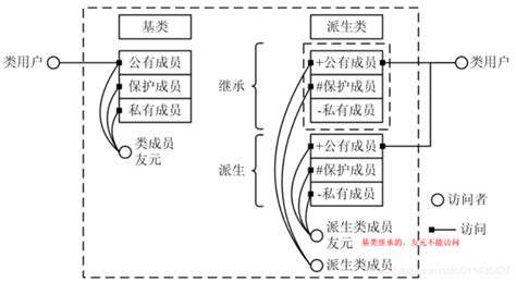 （34 1）派生类成员的访问权限 如果类的成员既不允许类外访问又不允许它的派生类内部访问 则该成员的权限应 csdn博客