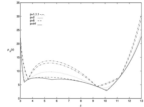 parameter minimum distance functions for different norms download